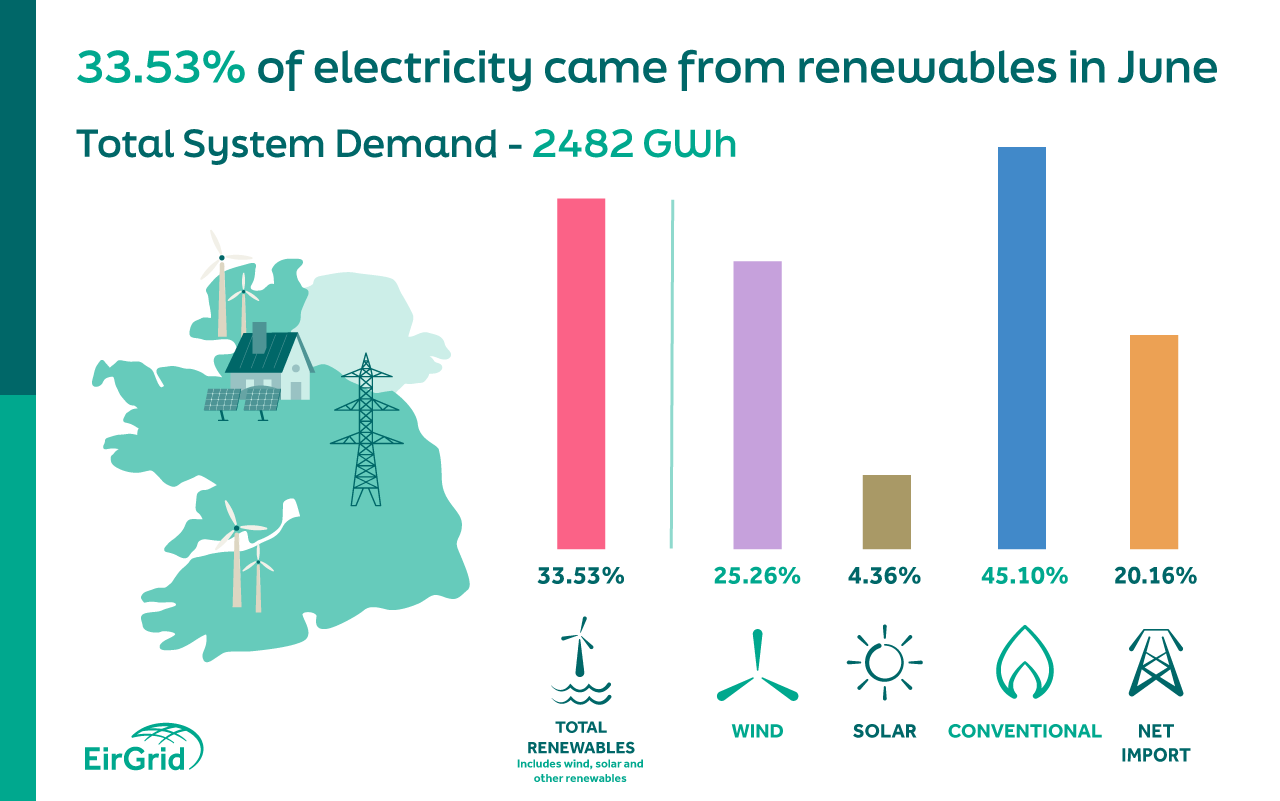 Renewables Provided a Third of Electricity in June: EirGrid - Irish ...